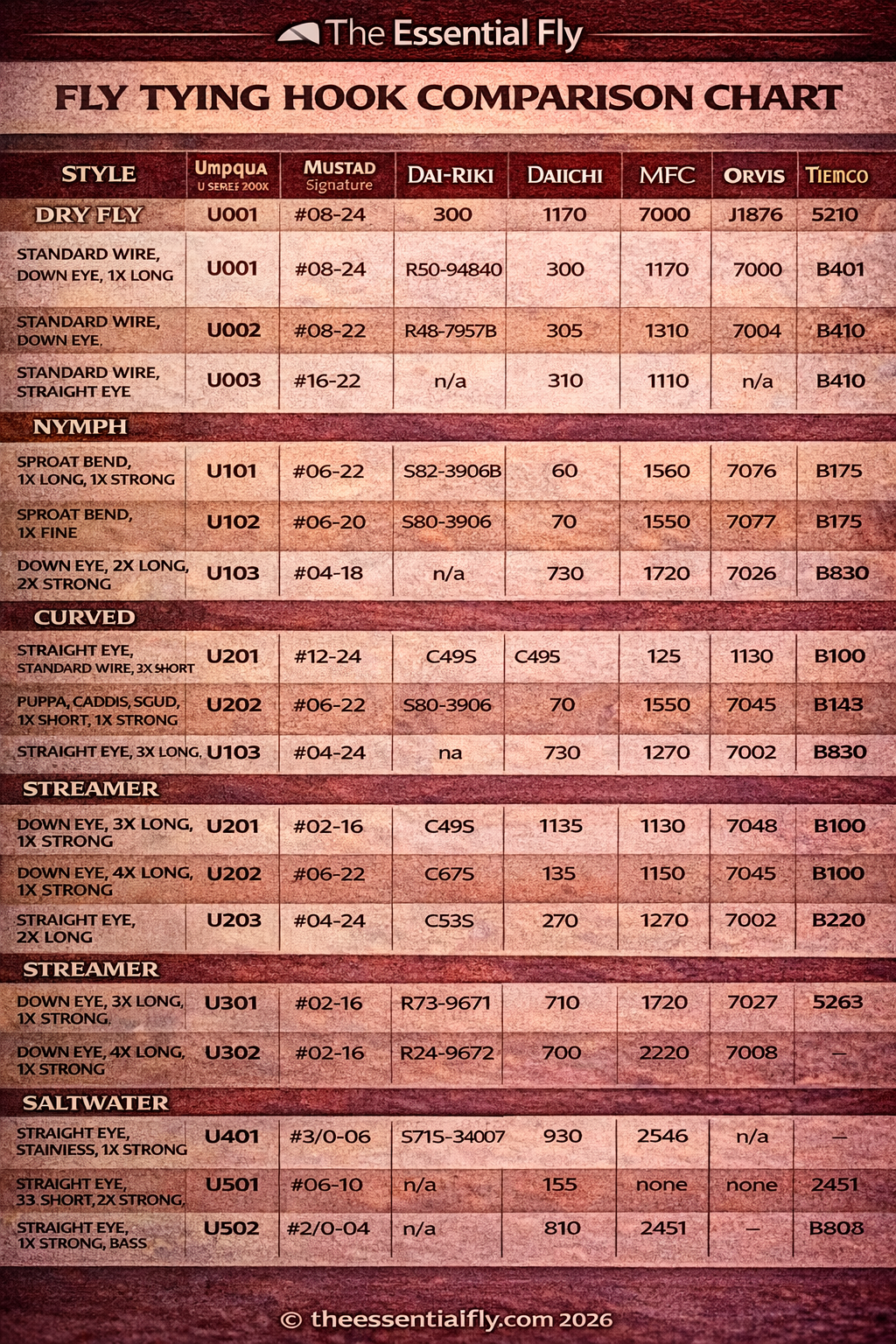 Fly Tying Hook Comparison Chart - Which Hook From Which Manufacturer?